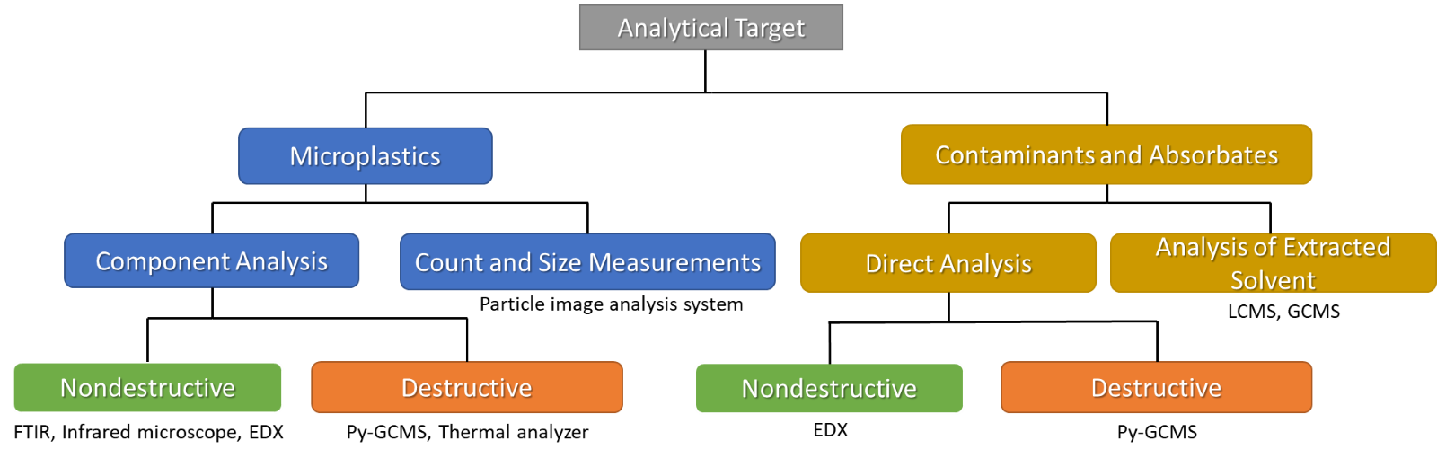 Adoption of Analytical Methods for Identifying CEC – Contaminants of ...